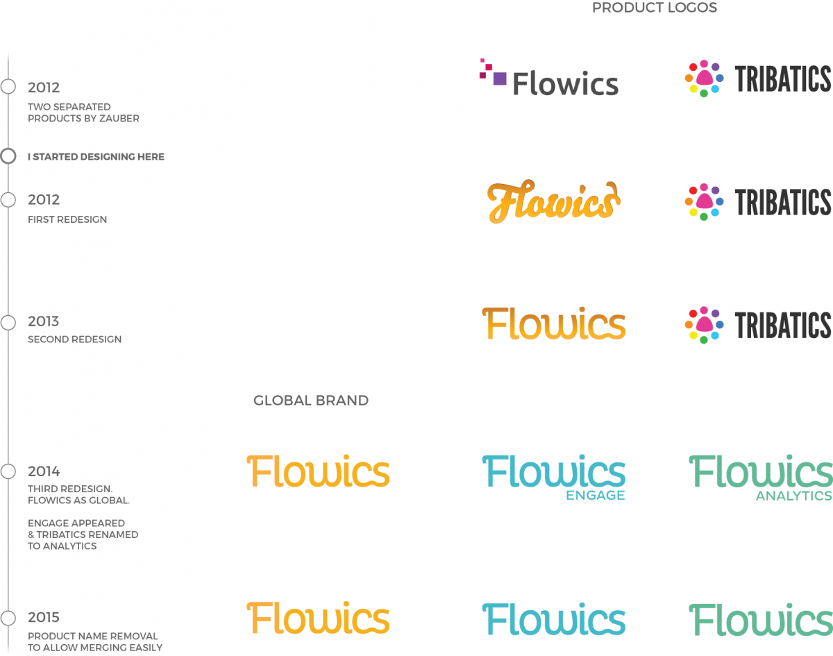 Bacardo – Flowics